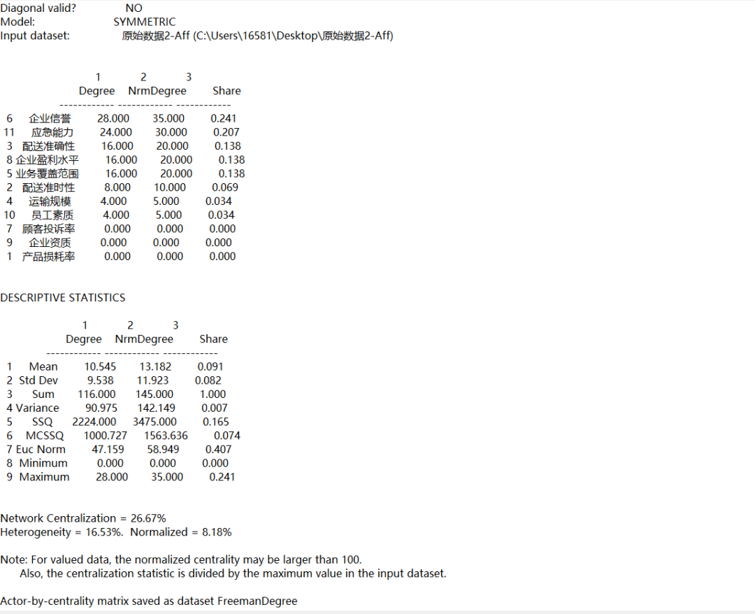 【研读分享】：案例-用UCINET软件进行社会网络分析 - 知乎