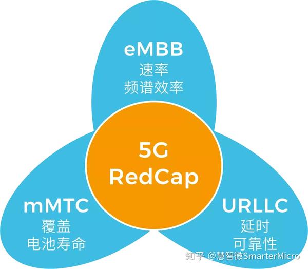 5G物联网技术之“5G RedCap” - 知乎