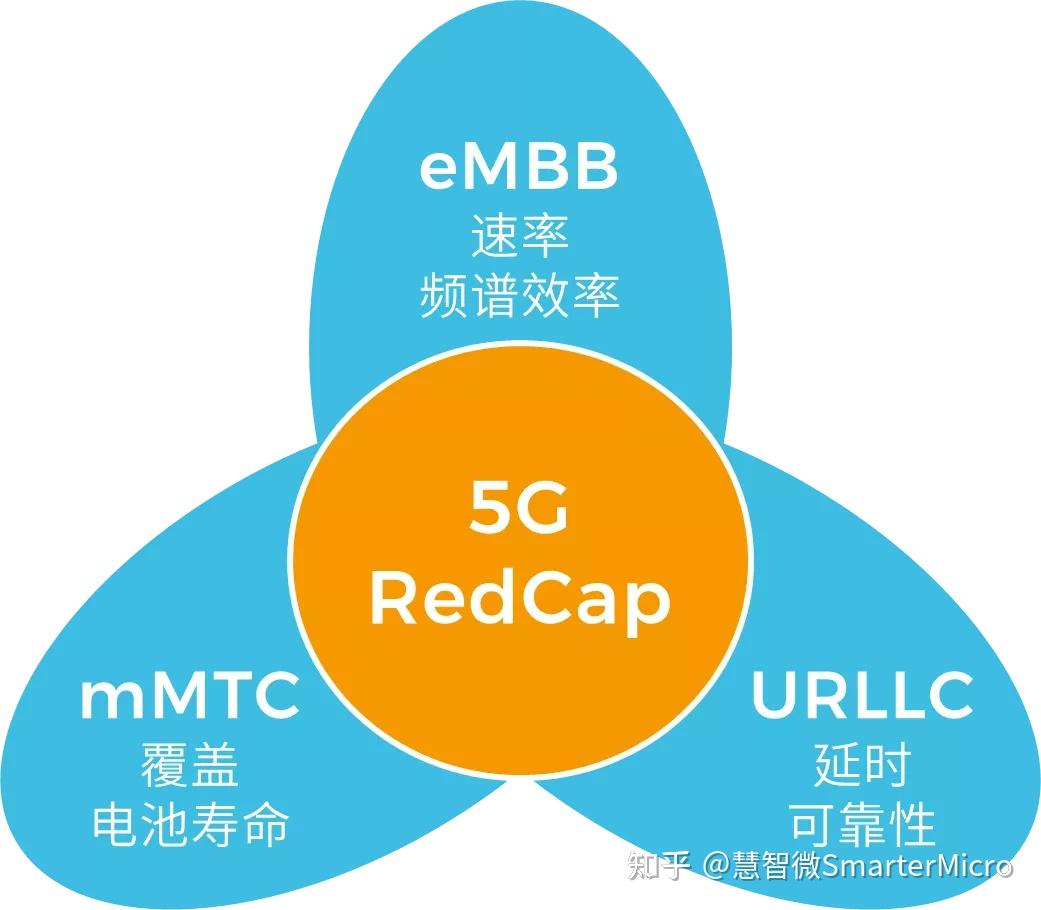 5G物联网技术之“5G RedCap” - 知乎