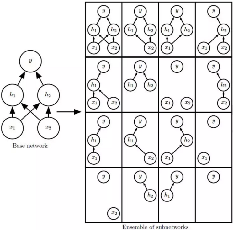 谈谈深度学习中的 Dropout 方法 - 知乎