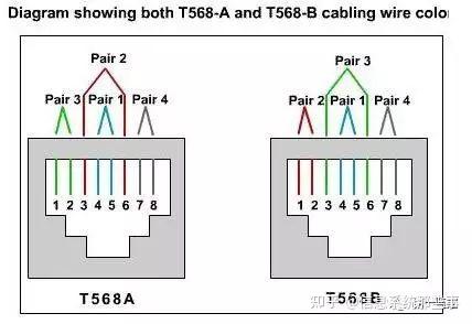 双绞线中T568A线序与T568B线序的区别 - 知乎