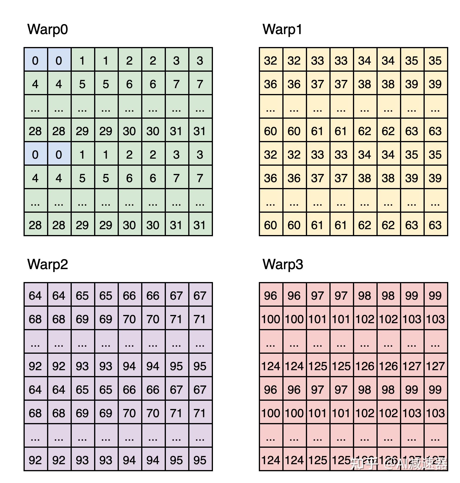 OpenAI Triton基础概念: Layout - 知乎