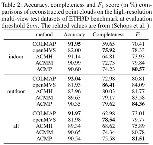 多视图立体视觉: CVPR 2019与AAAI 2020 上的ACMH、ACMM及ACMP算法介绍 - 知乎