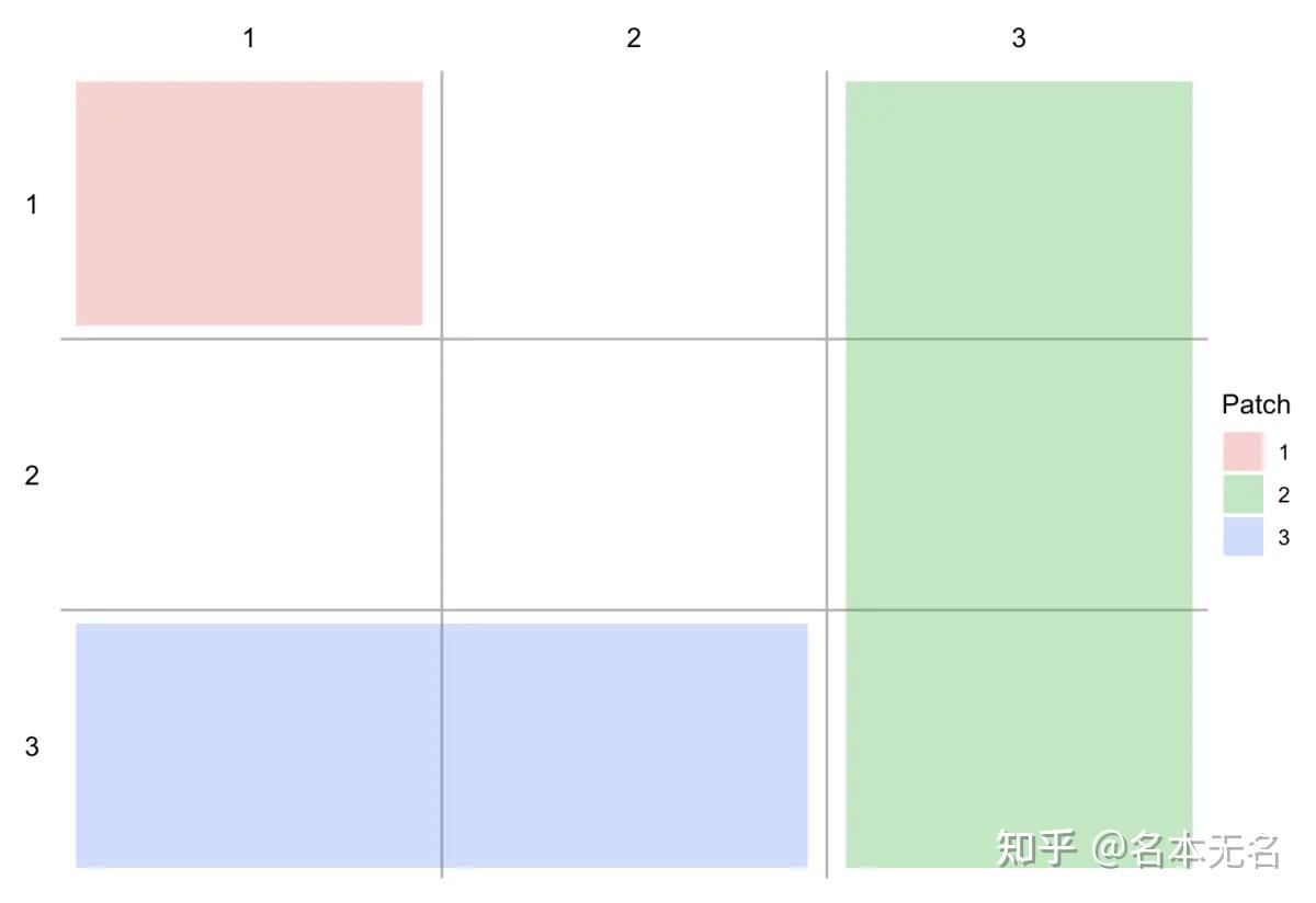 R 数据可视化 —— 图形排列之 patchwork - 知乎