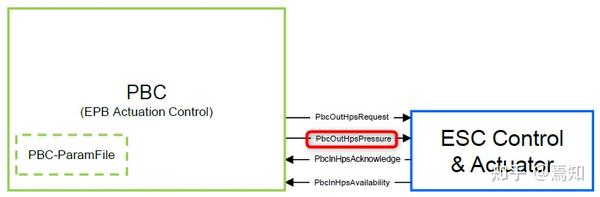 EPB功能安全笔记(7)：EPB safety concept分析示例