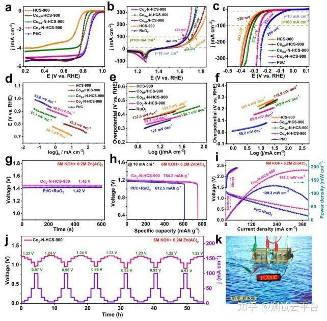 Nature子刊：原子化和烧结策略立大功，用于催化ORR/OER/HER - 知乎