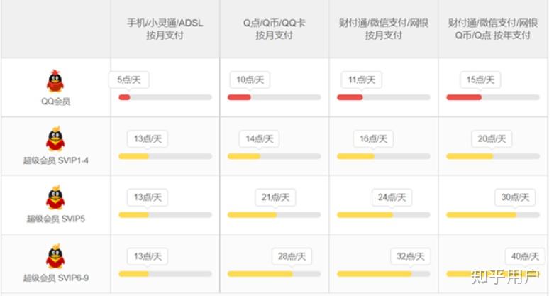 QQ会员（VIP）、超级会员（SVIP）和大会员有什么区别？哪一个最划算？ - 知乎