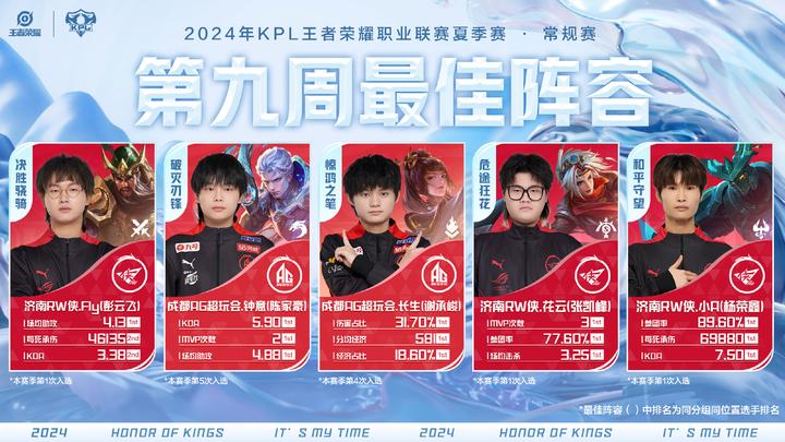 KPL第九周最佳阵容出炉，AG和RW侠包揽，Fly当选最佳选手 - 知乎