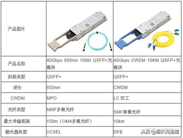 40G单模QSFP+和多模QSFP+有什么区别？ - 知乎