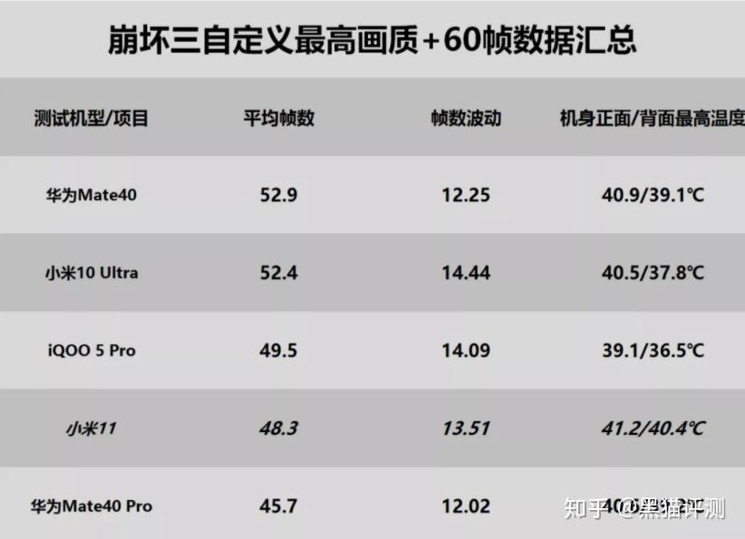 5nm巅峰之战，骁龙888对比麒麟9000e，结果让你们失望了！ - 知乎