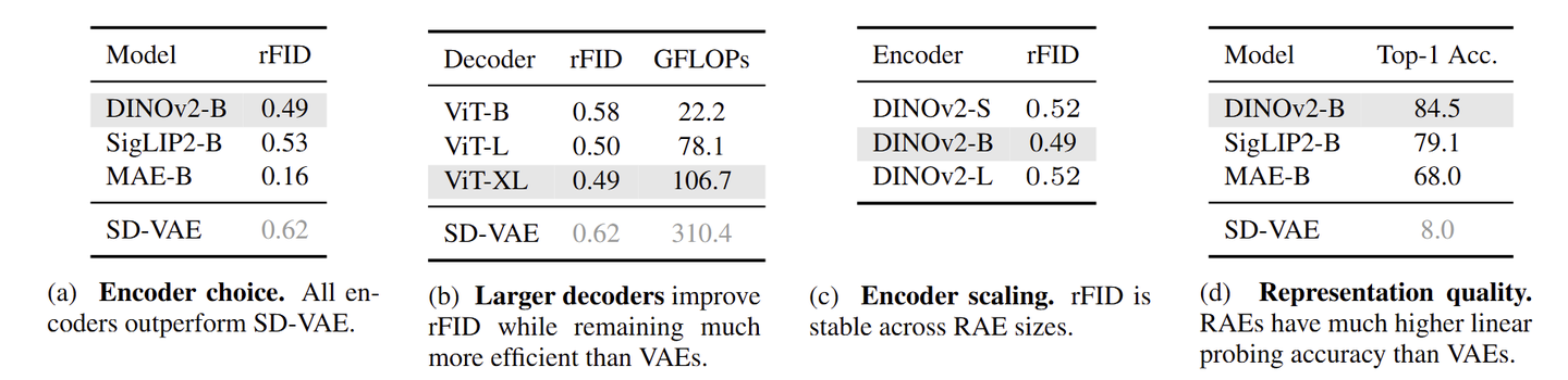 扩散模型解读 (三十二)：Representation Autoencoder：语义丰富的预训练 Encoder + 训练 Decoder - 知乎