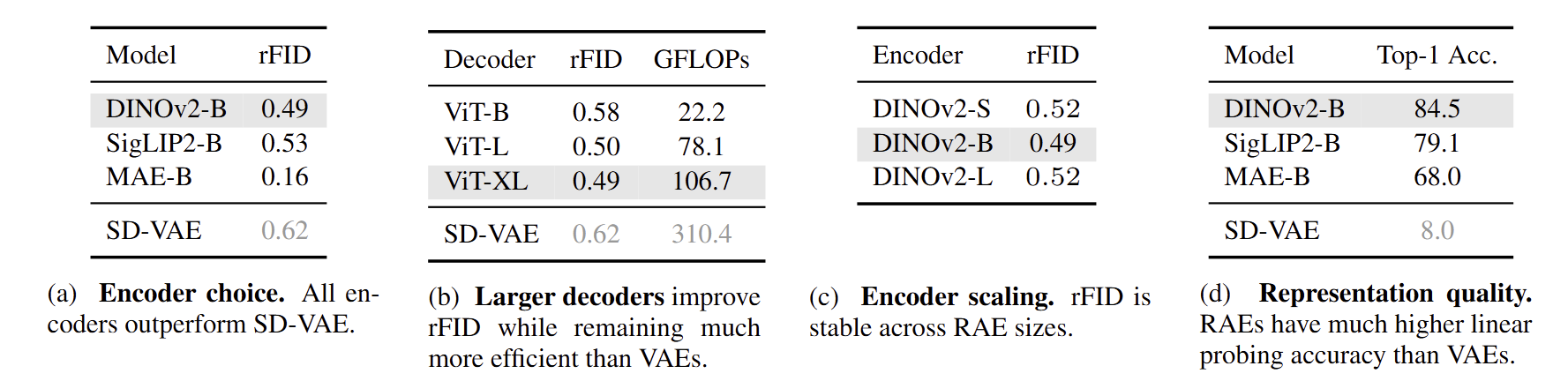 扩散模型解读 (三十二)：Representation Autoencoder：语义丰富的预训练 Encoder + 训练 Decoder - 知乎