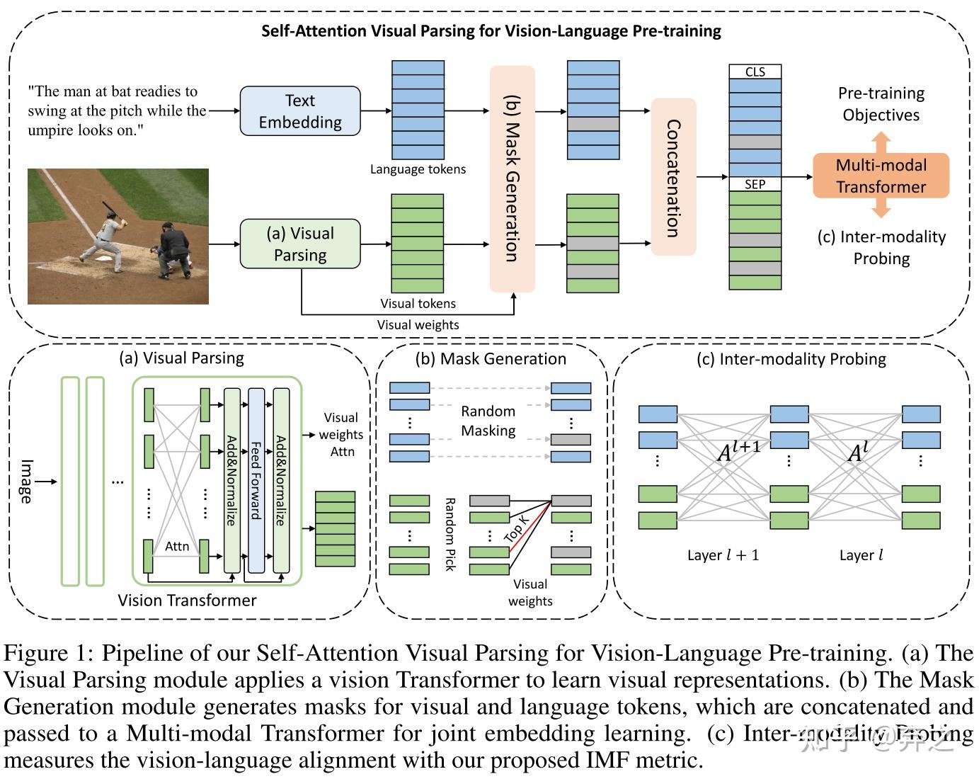 Vision-Language的几篇工作：向更简便更scale的路 - 知乎