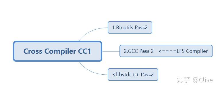 Linux Cross Compile - 知乎