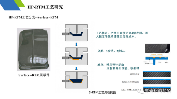 【PPT全文】HP-RTM工艺研究及量产化进展 - 知乎