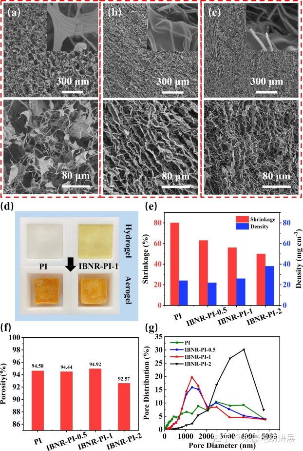 东华大学王荣武&中原工学院郑瑾&何建新J. Colloid Interface Sci.：PAI/BMI纳米纤维增强聚酰亚胺气凝胶的合成及其高低温隔热性能 - 知乎