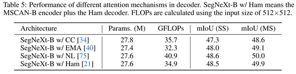 【NeurIPS 2022】SegNeXt: Rethinking Convolutional Attention Design for Semantic Segmentation - 知乎