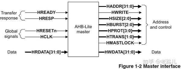 【AMBA】AHB-Lite总线协议 - 知乎