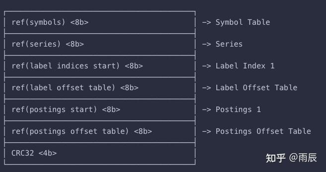 Prometheus-TSDB数据如何存储及查询（二） - 知乎