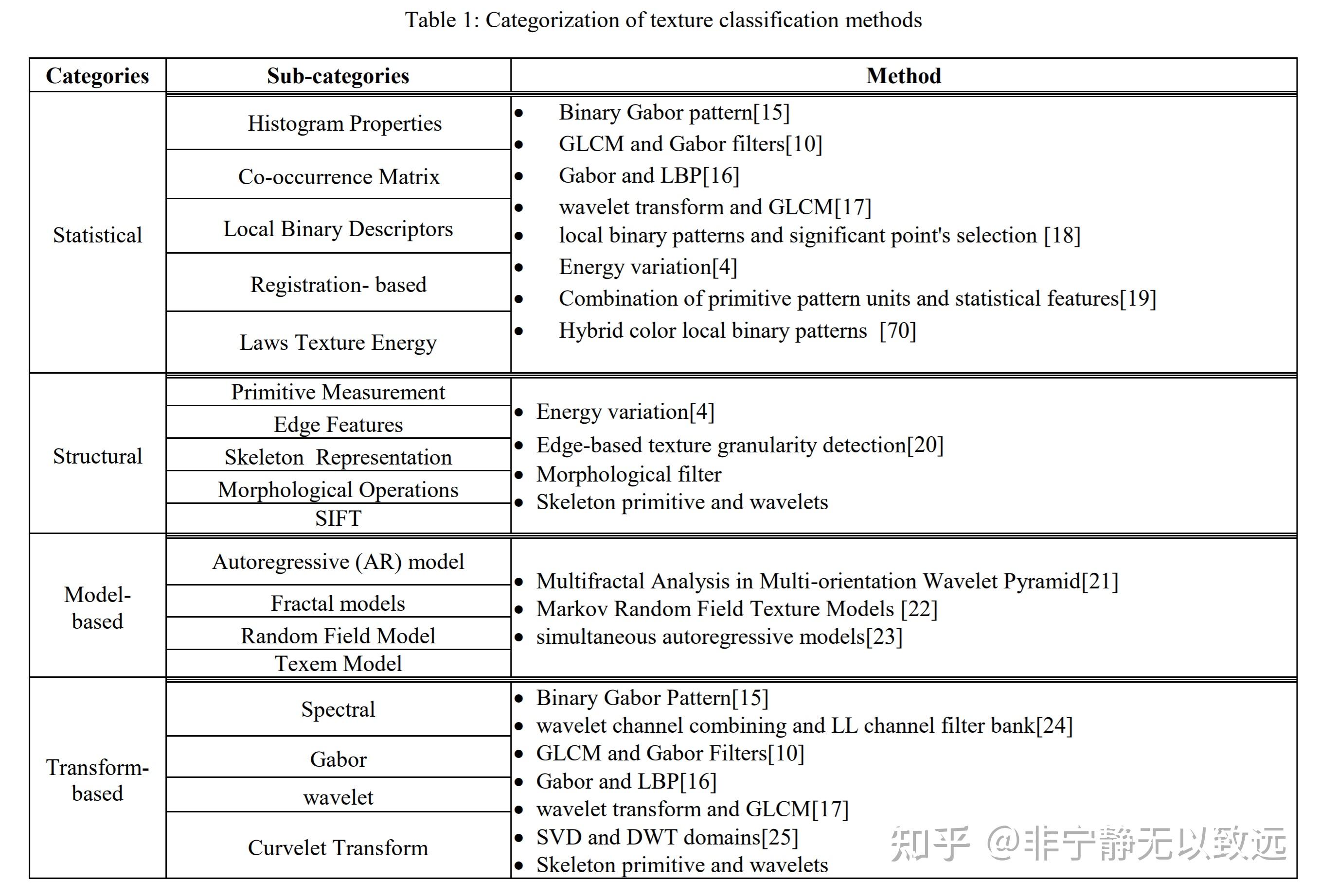 数字图像处理-纹理分析 - 知乎