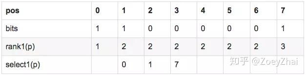 Succinct Data Structure - 知乎