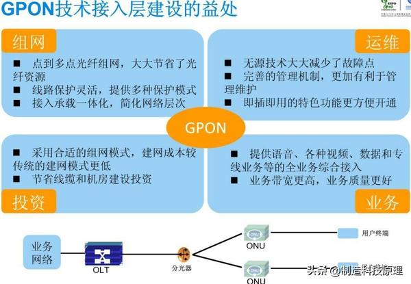 一文掌握GPON的网络规划及组网方法 - 知乎