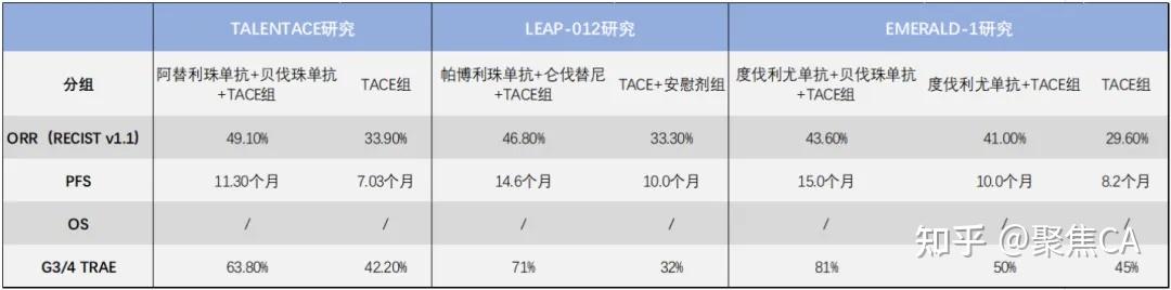肝癌进入“系统+局部”治疗时代，TALENTACE、LEAP-012、EMERALD-1研究方案的区别在哪？ - 知乎