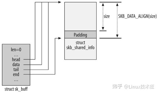 驾驭Linux内部网络实现——关键数据结构 sk_buff - 知乎
