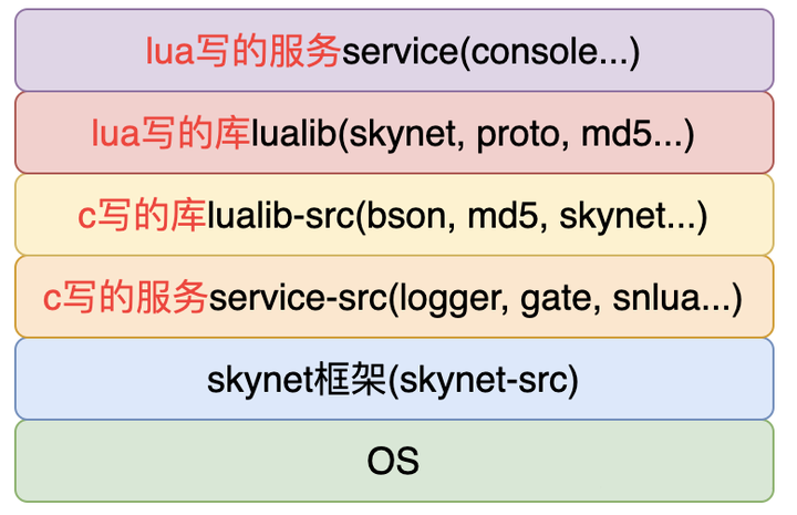skynet源码结构、启动流程以及多线程工作原理 - 知乎