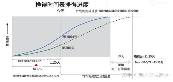 【PMP备考系列】项目成本管理学习笔记 - 知乎