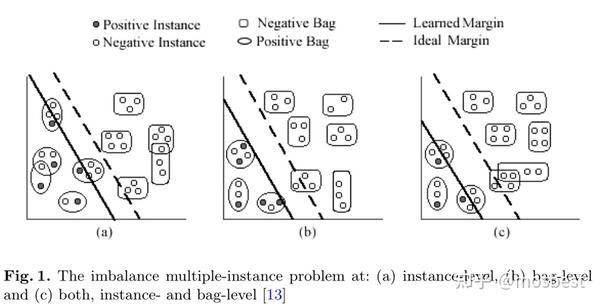 Improving Representation of the Positive Class in Imbalanced Multiple-Instance Learning - 知乎