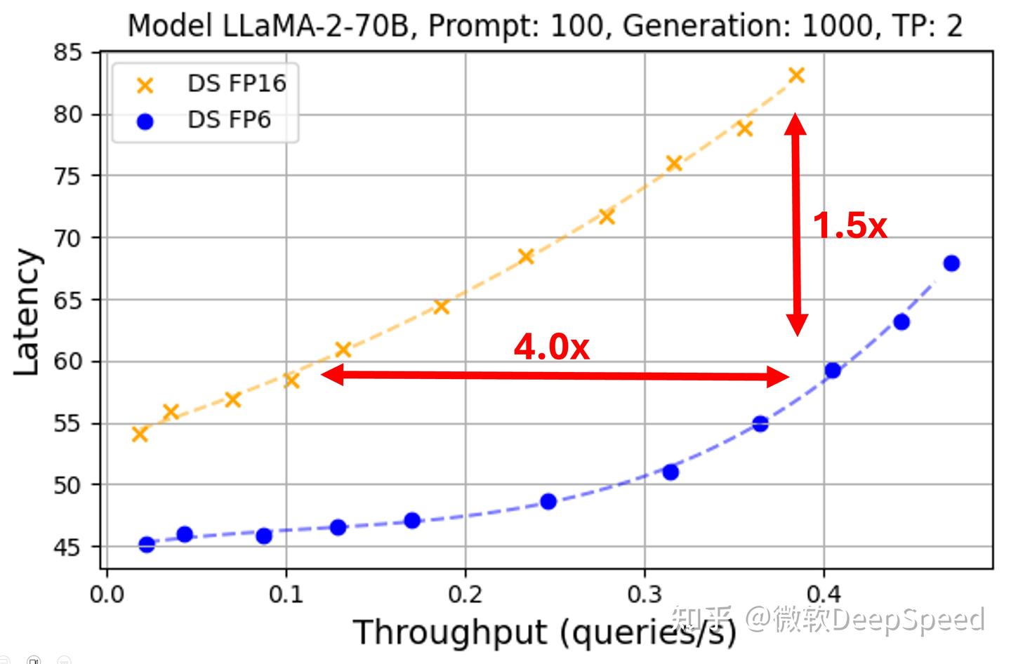DeepSpeed-FP6：大型语言模型中以FP6为核心的强大推理服务 - 知乎