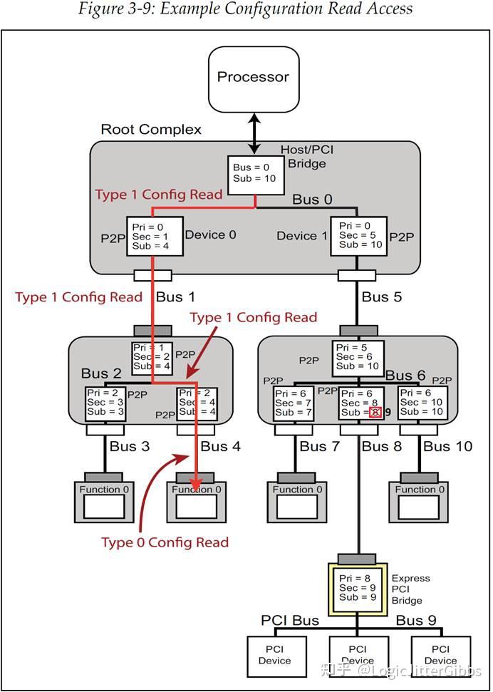 [译文] 《PCI Express Technology 3.0》Chapter 3 Configuration Overview ...