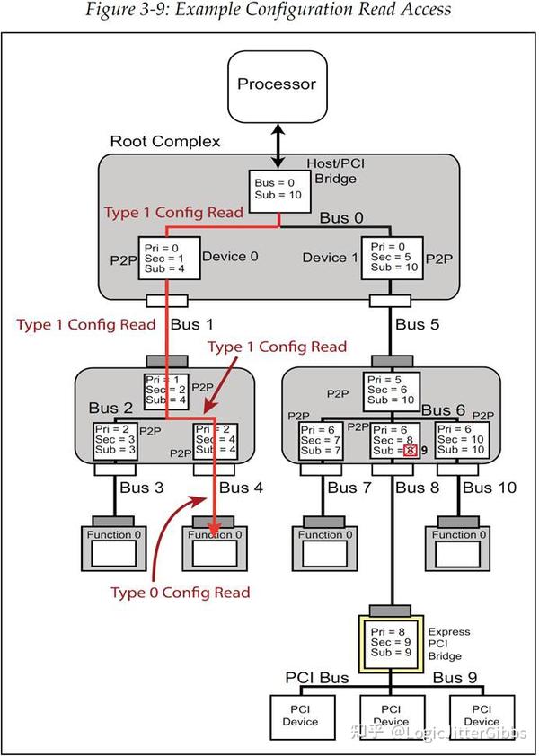 [译文] 《PCI Express Technology 3.0》Chapter 3 Configuration Overview ...