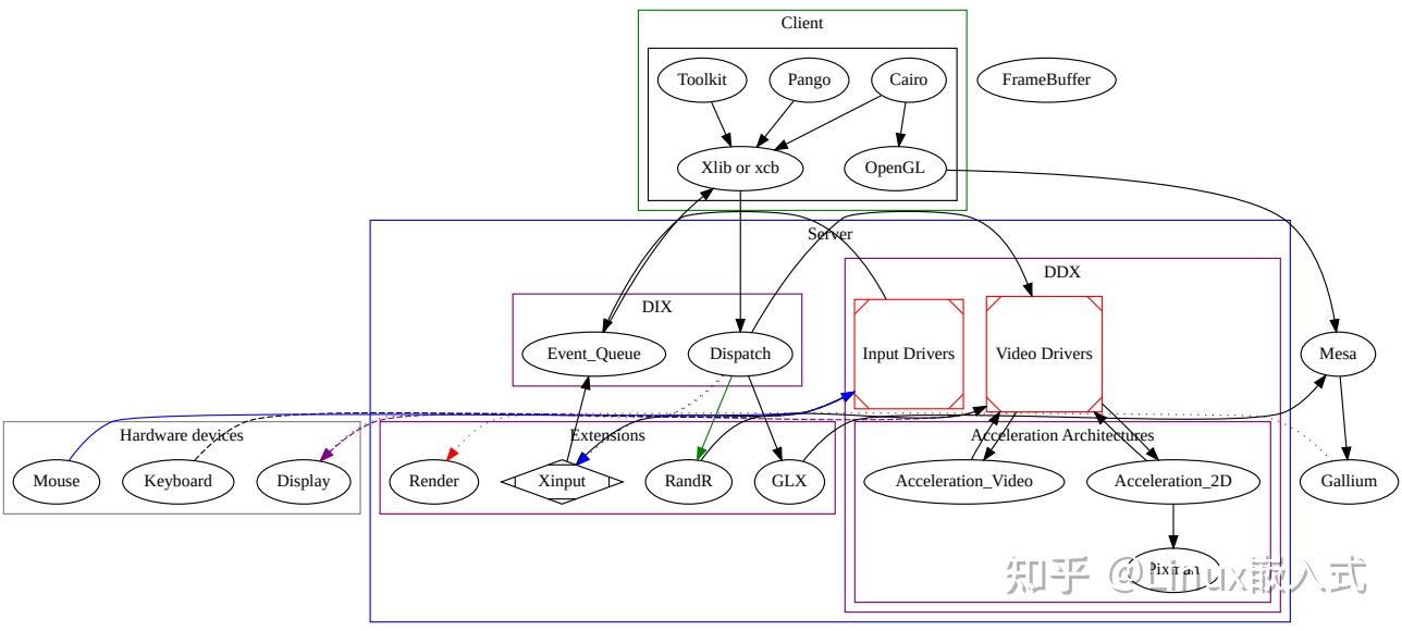 探究Linux图形驱动架构及各个模块 - 知乎