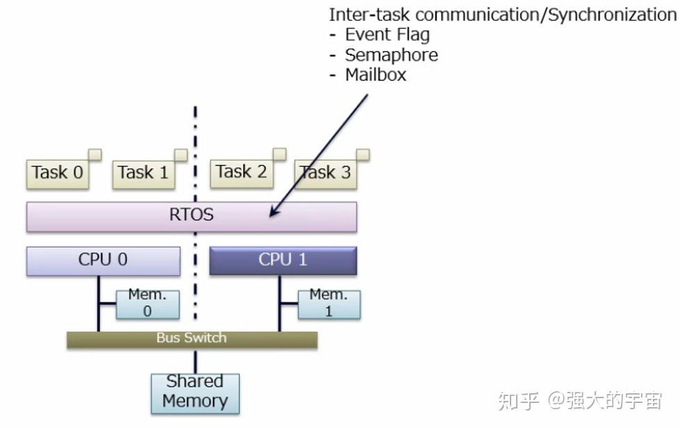 实时操作系统&基于Autosar的RTOS - 知乎