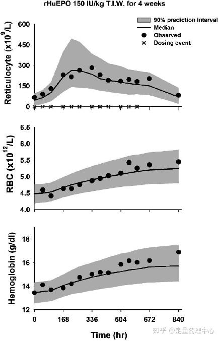 PKPD模型-基于机制的药代动力学/药效学（PK/PD）模型预测人体药效 - 知乎