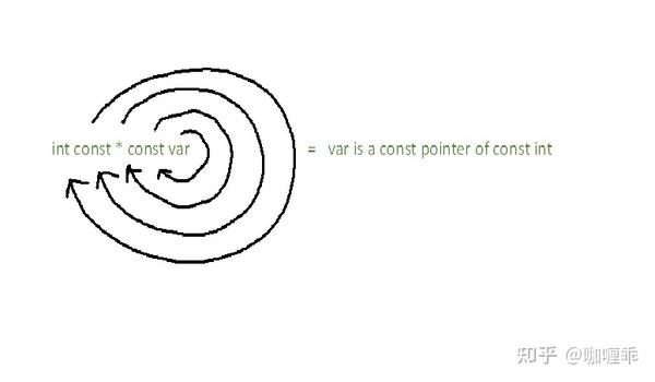 【C++每日知识点】const int*、const int * const 和 int const * 之间的区别 - 知乎