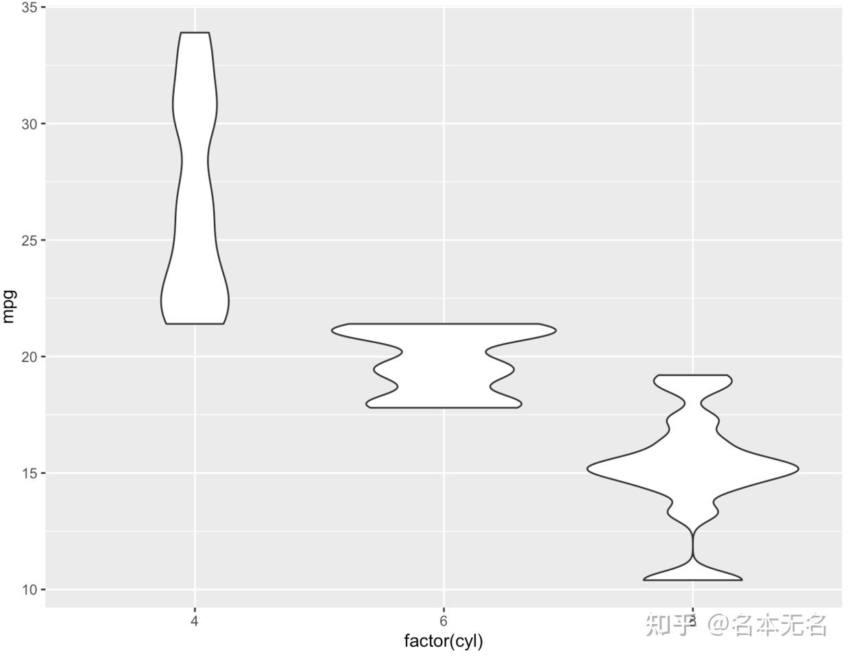 R 数据可视化 —— ggplot 箱线图和小提琴图 - 知乎