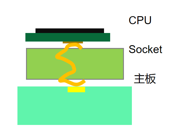 CPU Socket插槽 - 知乎