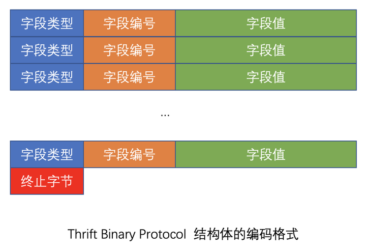 Thrift IDL 编码原理 - 知乎