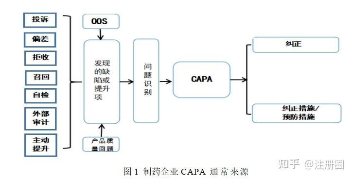 GMP体系下制药企业的CAPA流程与实施 - 知乎