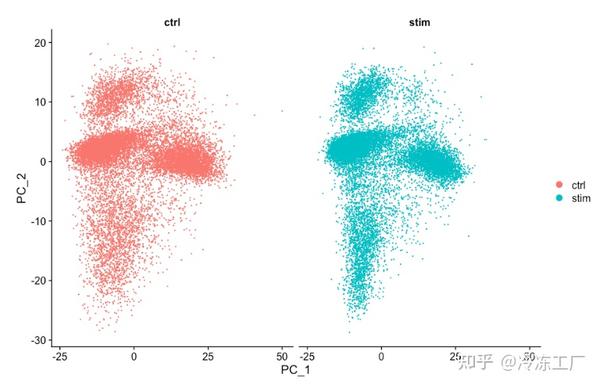 单细胞分析：数据整合（九） - 知乎
