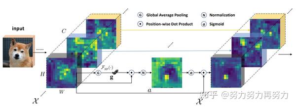 CNN中的Channel Attention小总结 - 知乎