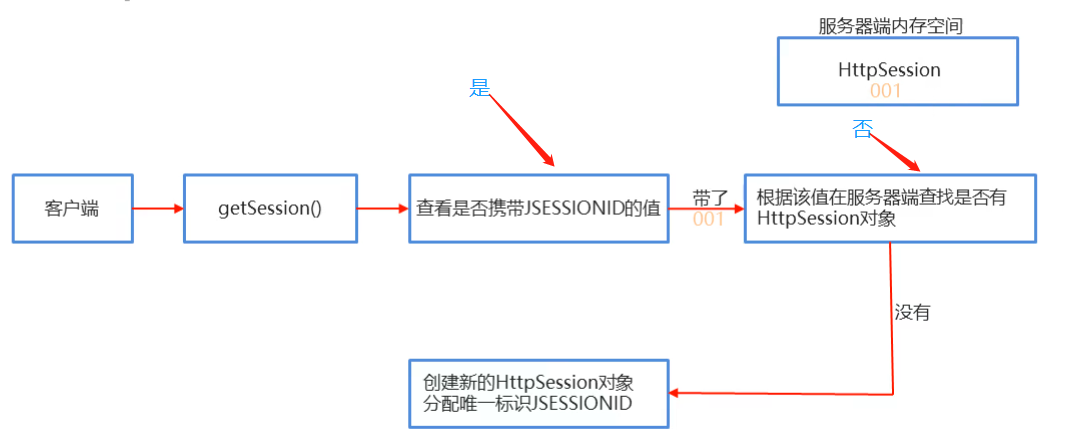 JavaWeb核心六之HttpSession - 知乎