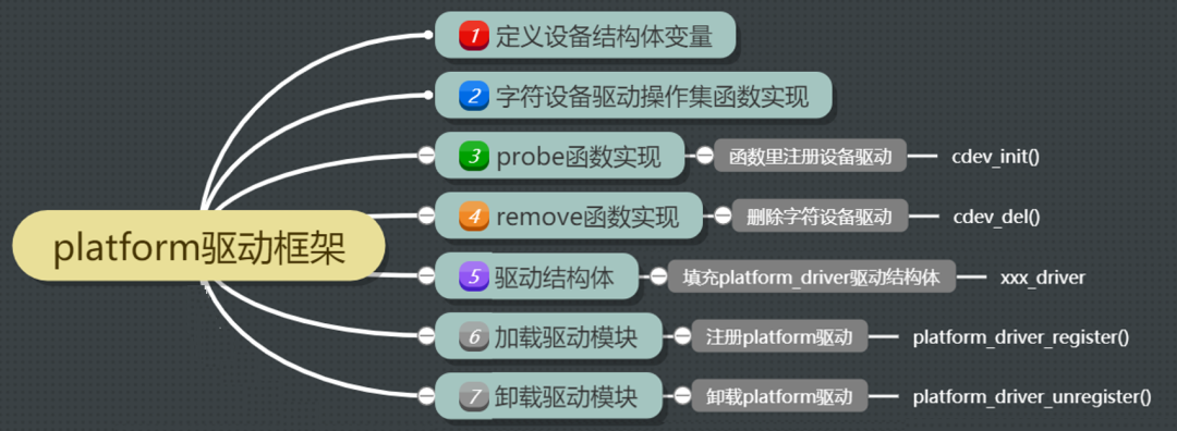 Linux 下的 platform 驱动开发模板 - 知乎