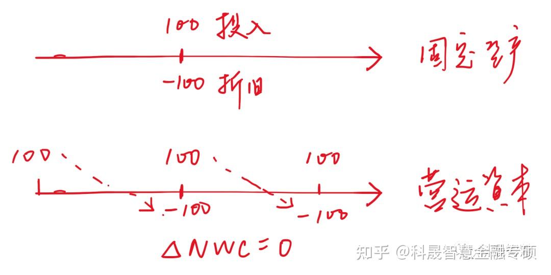 计算OCF到底用哪个公式? - 知乎
