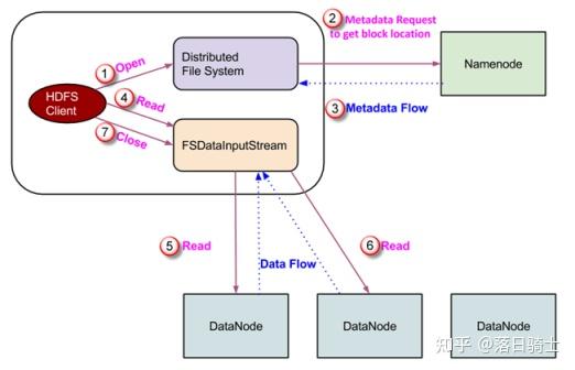 一篇通俗易懂的 Hadoop HDFS 数据读写流程 详细步骤解析！ - 知乎