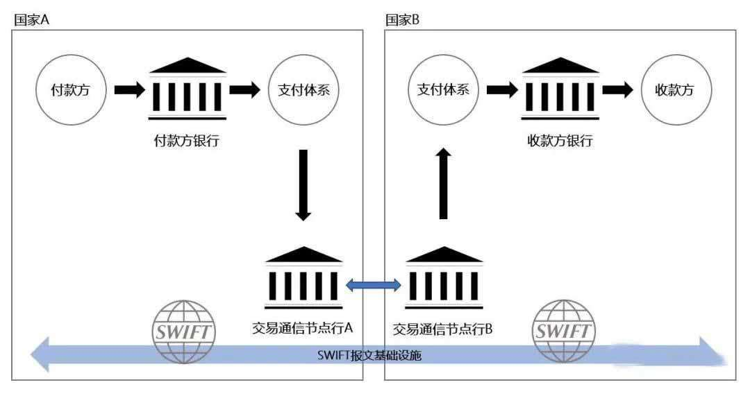 国内外银行支付系统差异（附SWIFT分类） - 知乎