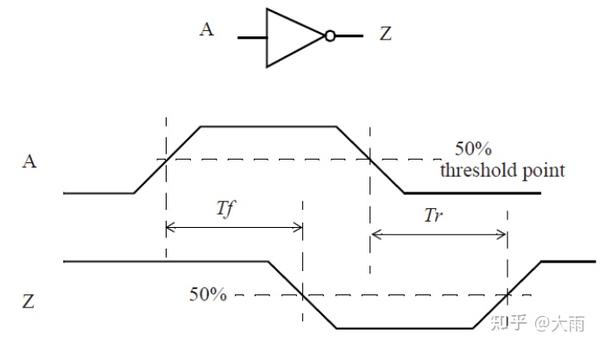 静态时序分析（STA）基础知识-sta和动态时序分析比较、单元传播延迟、slew/transition time、时钟偏斜skew、时钟抖动 ...